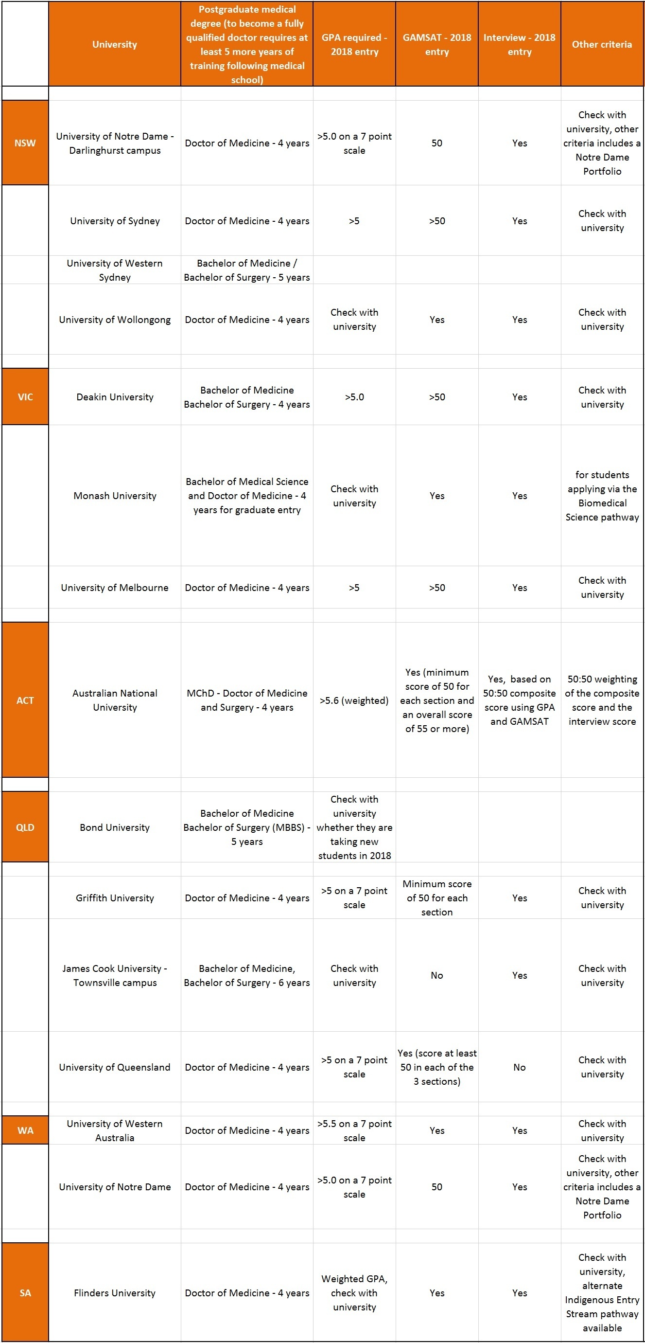 ATAR and OPs for medicine in Australia 2017 - My Health Career