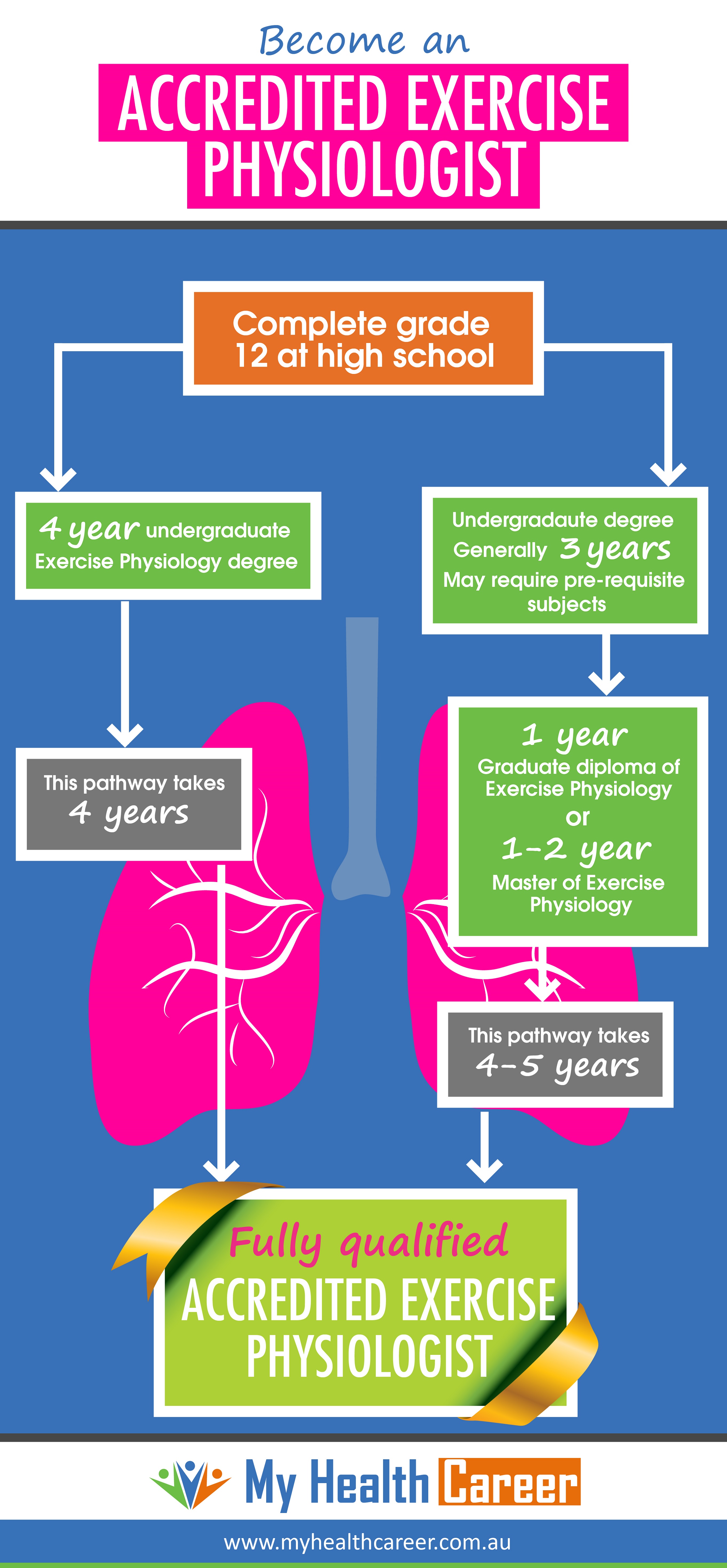 Become An Exercise Physiologist