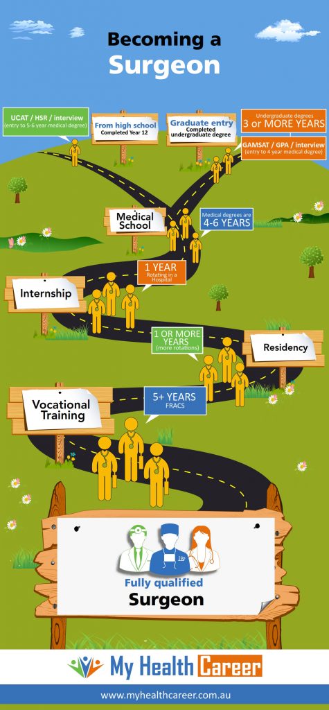 How to Become a Surgeon