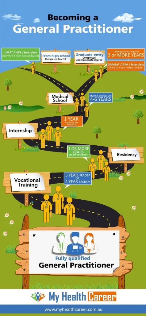 ATAR for Medicine - every course in Australia