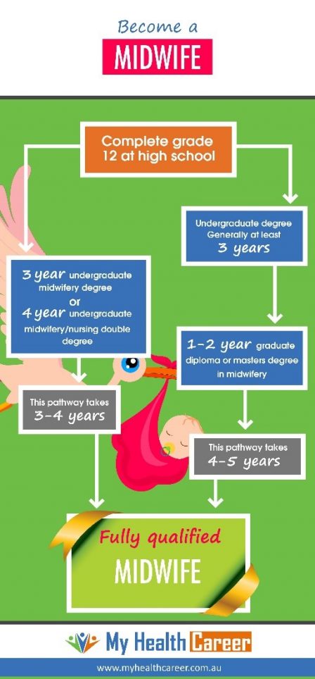 ATAR for Midwifery – every course in Australia - My Health Career