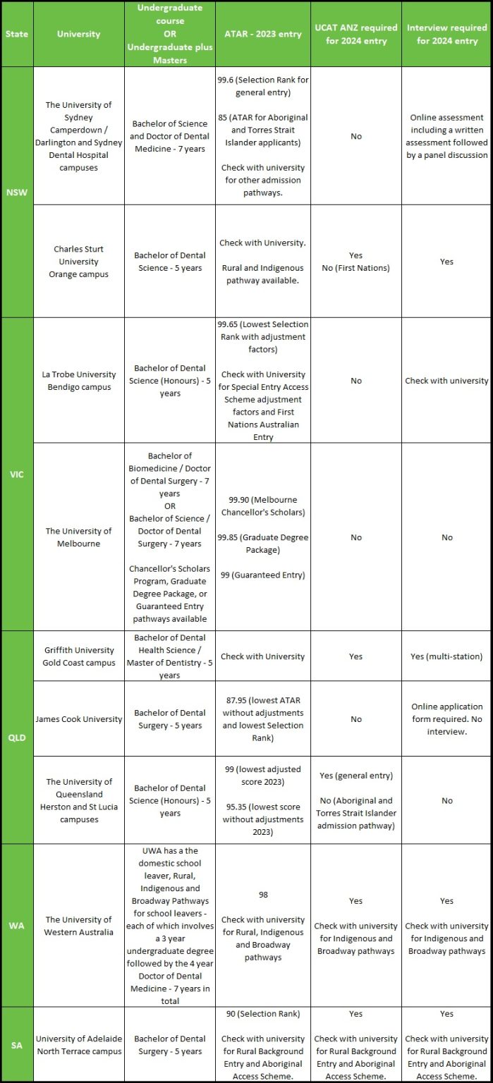 ATAR for dentistry – every course in Australia