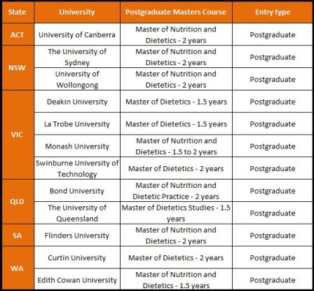 ATAR for dietetics – every course in Australia