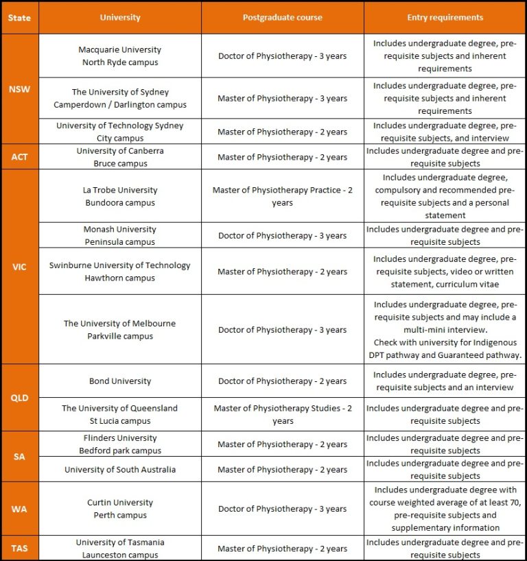 ATAR for Physiotherapy - every course in Australia - My Health Career